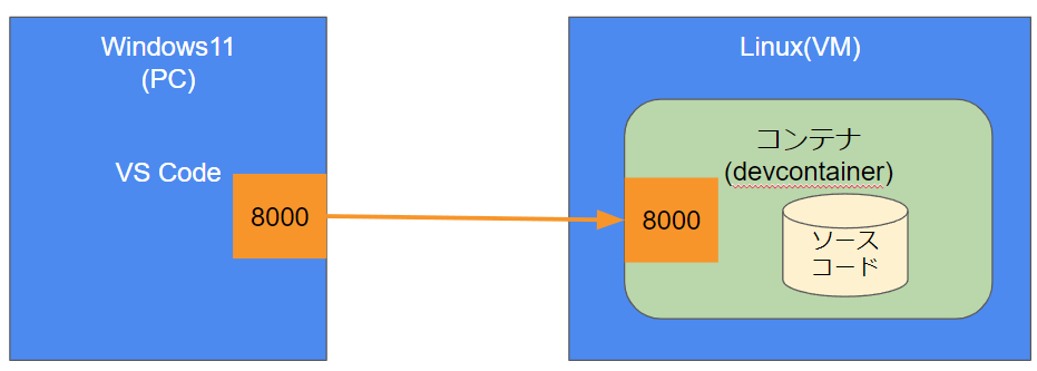 devcontainerを始めてみる(Remote-SSHを絡めて使うまでの手順)