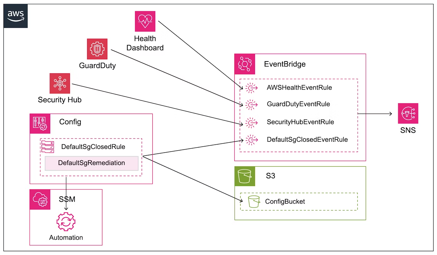 AWS BLEAの詳細を構成図ベースで解説してみる