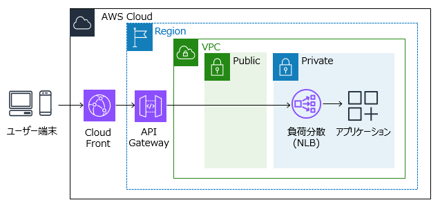 【AWS】ELB vs API Gateway vs CloudFront / 結局何を選べばいいの？