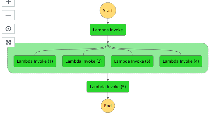 step functionsのparallelの出力結果