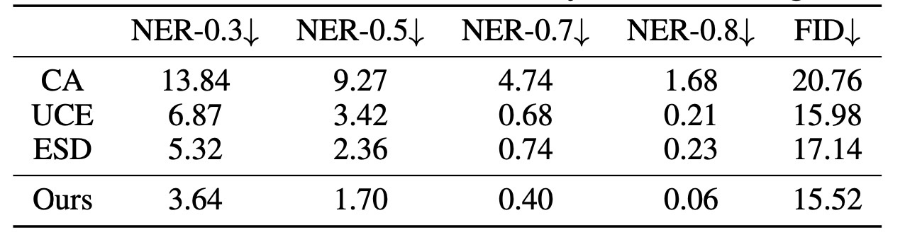 Stable Diffusionからの概念消去⑫：Erasing Adversarial Preservation（論文）