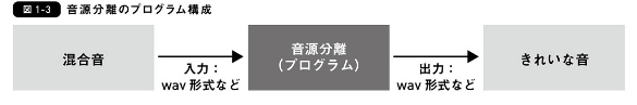 Pythonで学ぶ音源分離を読むぞ