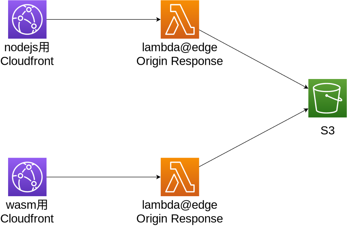 lambda@edge上でwasmを使用した画像リサイズにおける速度
