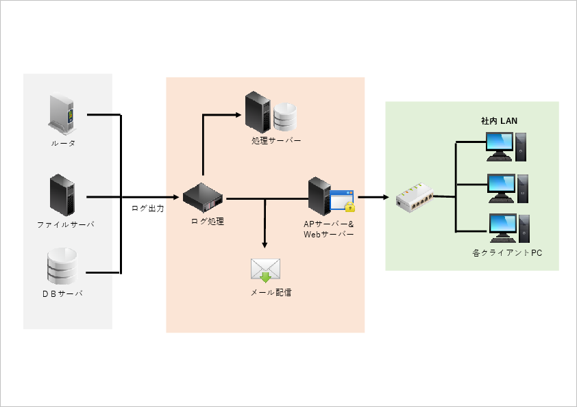 Flutterfirebaseのシステム構成図 