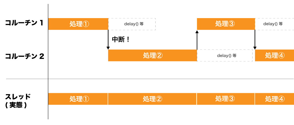 はじめに｜詳解 Kotlin Coroutines [2021]