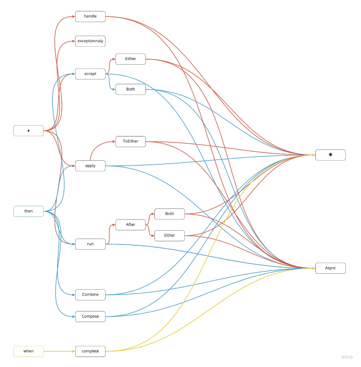 【Java】CompletionStageのメソッド達を系統化してみる