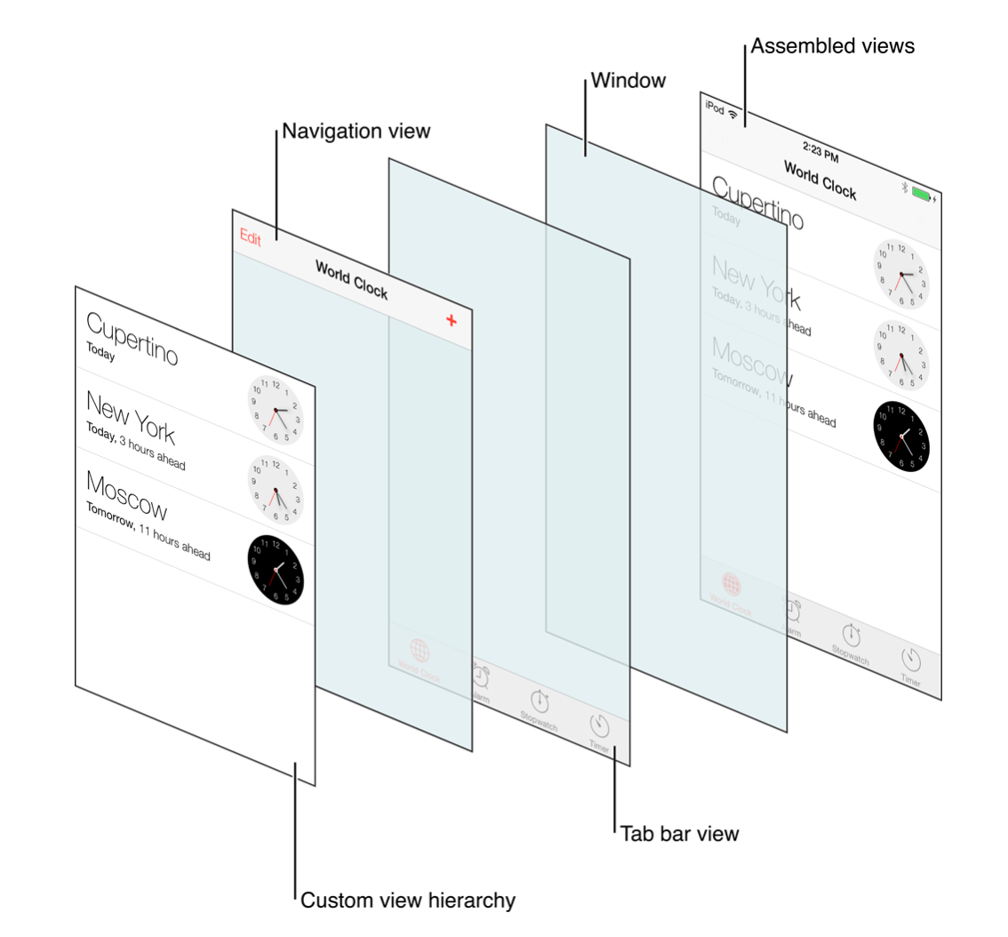 【Swift】UINavigationController(View Controllers) 0->1