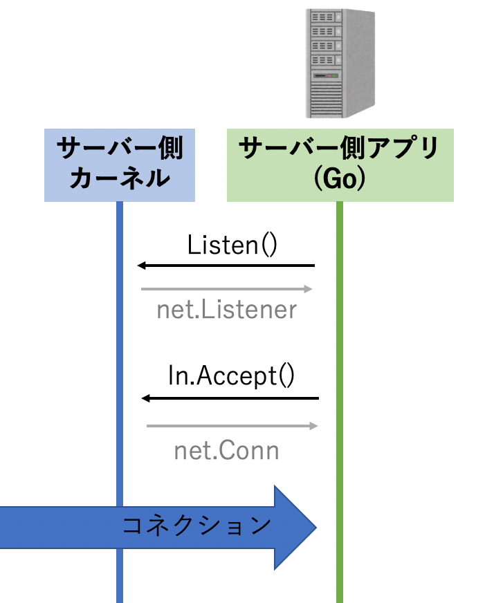 ネットワーク｜Goから学ぶI/O