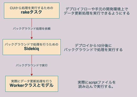 どのように実装されているか｜OSSのコードに触れてゆったりRails力アップ！《devto: Data Upate Scripts編》