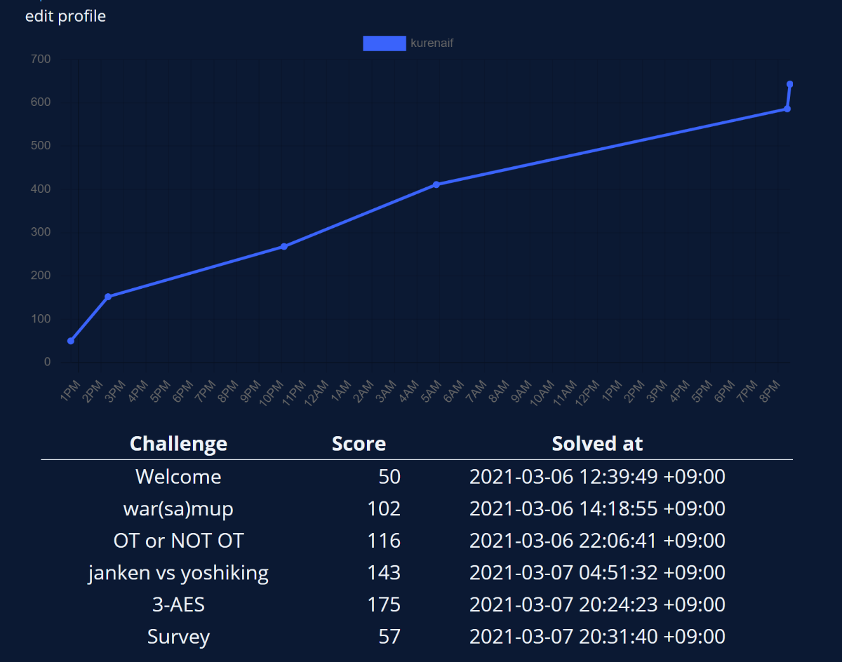 zer0pts CTF 2021 write up