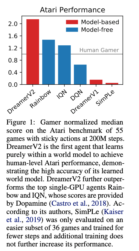 MASTERING ATARI WITH DISCRETE WORLD MODELS (DreamerV2)