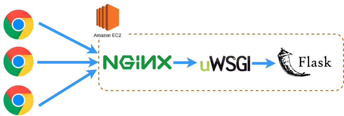 全体概要｜【無料】AWS EC2 + nginx + uWSGI + Flaskでwebアプリ開発