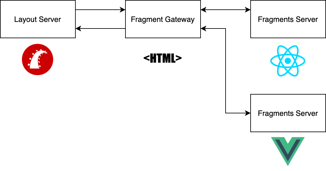 Server Side Composition｜Micro Frontends Architecture Patterns