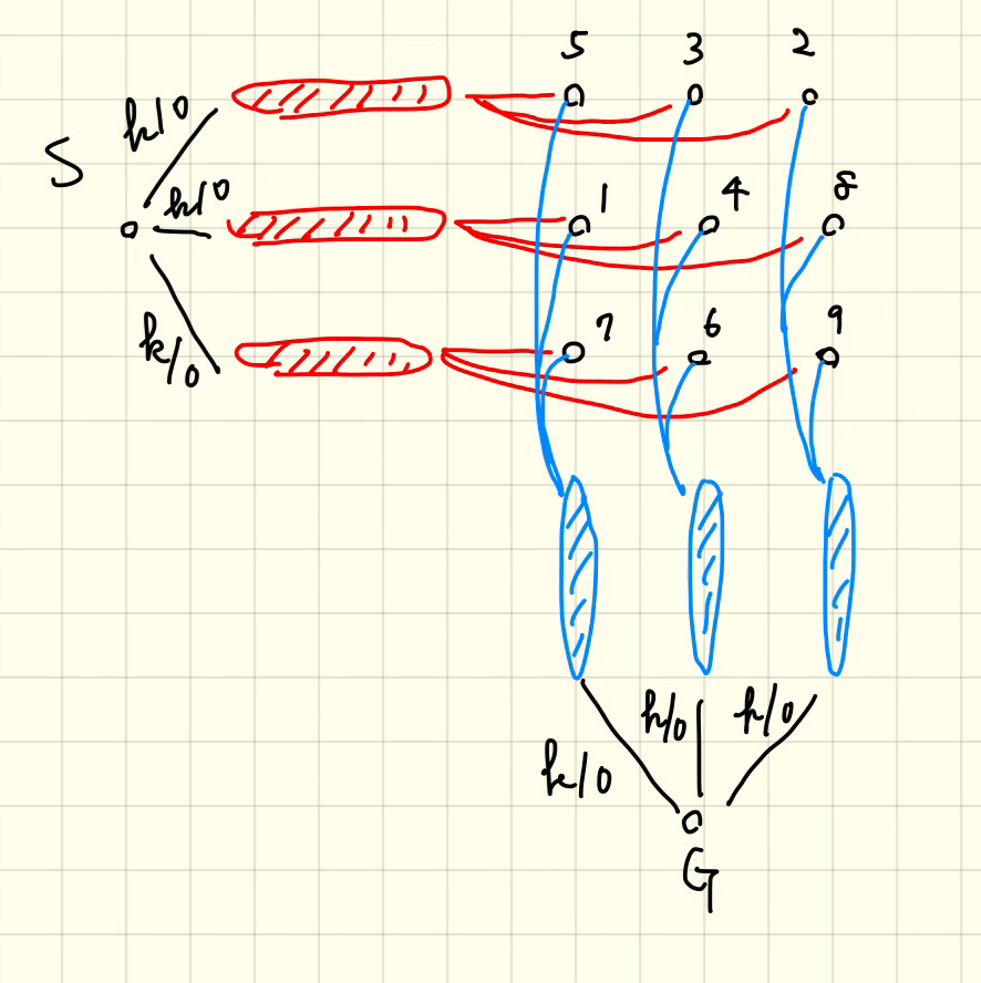 Atcoder Library Practice Contest E Mincostflow