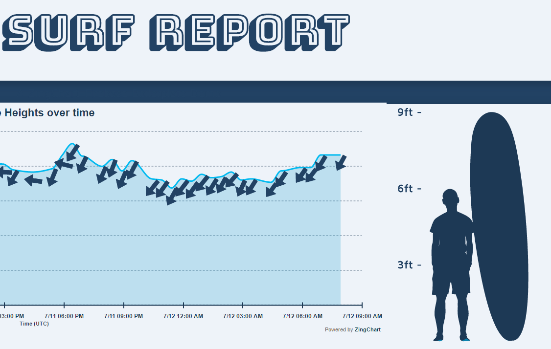 Surf's Up: Using ZingChart with a Firebase-Powered Web App