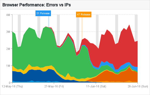 A Visualization Of Javascript Errors After Firefox And Chrome Updates
