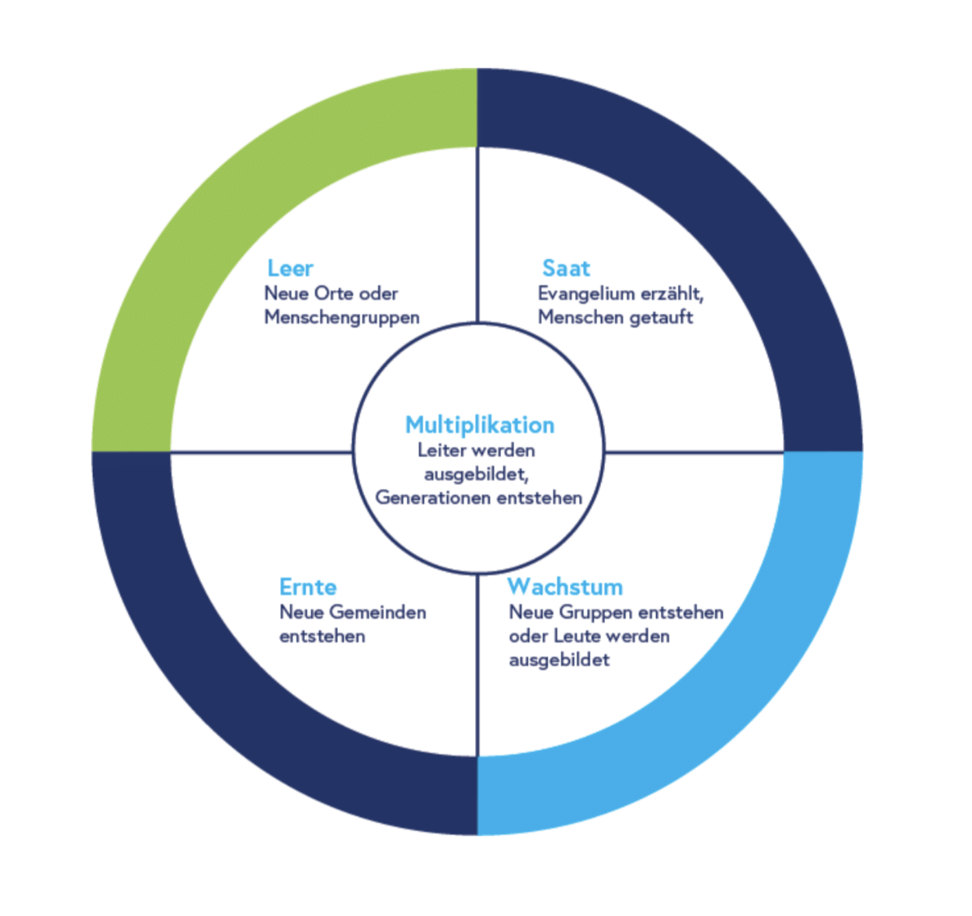 Vier-Felder-Diagramm