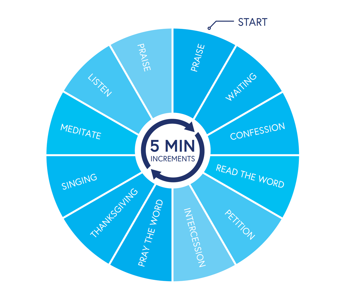 How to Spend an Hour in Prayer